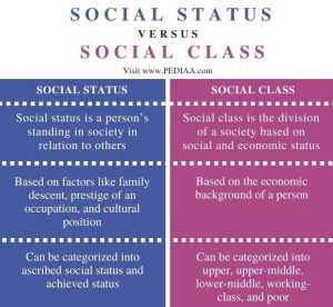 What is the Difference Between Social Status and Social Class - Pediaa.Com