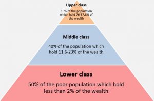 What is the Difference Between Social Status and Social Class - Pediaa.Com