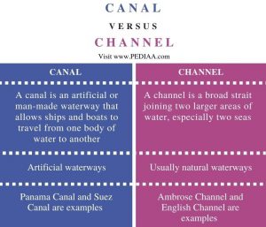 What is the Difference Between Canal and Channel - Pediaa.Com