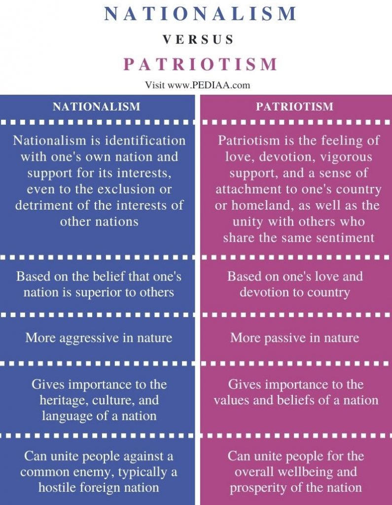 What is the Difference Between Nationalism and Patriotism - Pediaa.Com