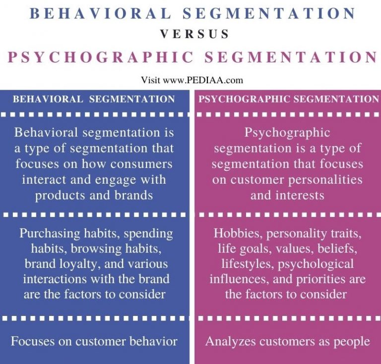 What is the Difference Between Behavioral and Psychographic ... What is the Difference Between Behavioral and Psychographic ...