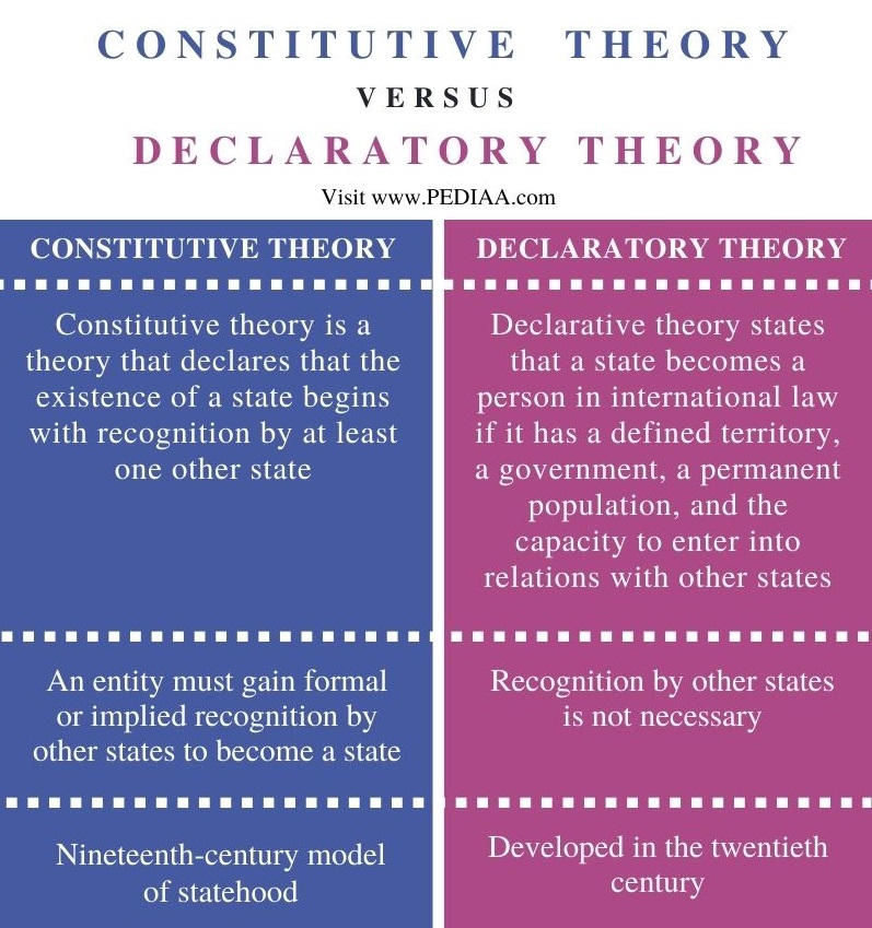 What is the Difference Between Constitutive and Declaratory Theory ... What is the Difference Between Constitutive and Declaratory Theory ...
