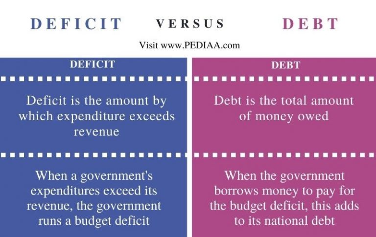 What Is The Difference Between Deficit And Debt Pediaa Com