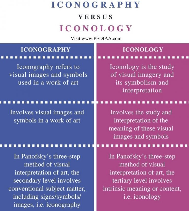 What is the Difference Between Iconography and Iconology - Pediaa.Com
