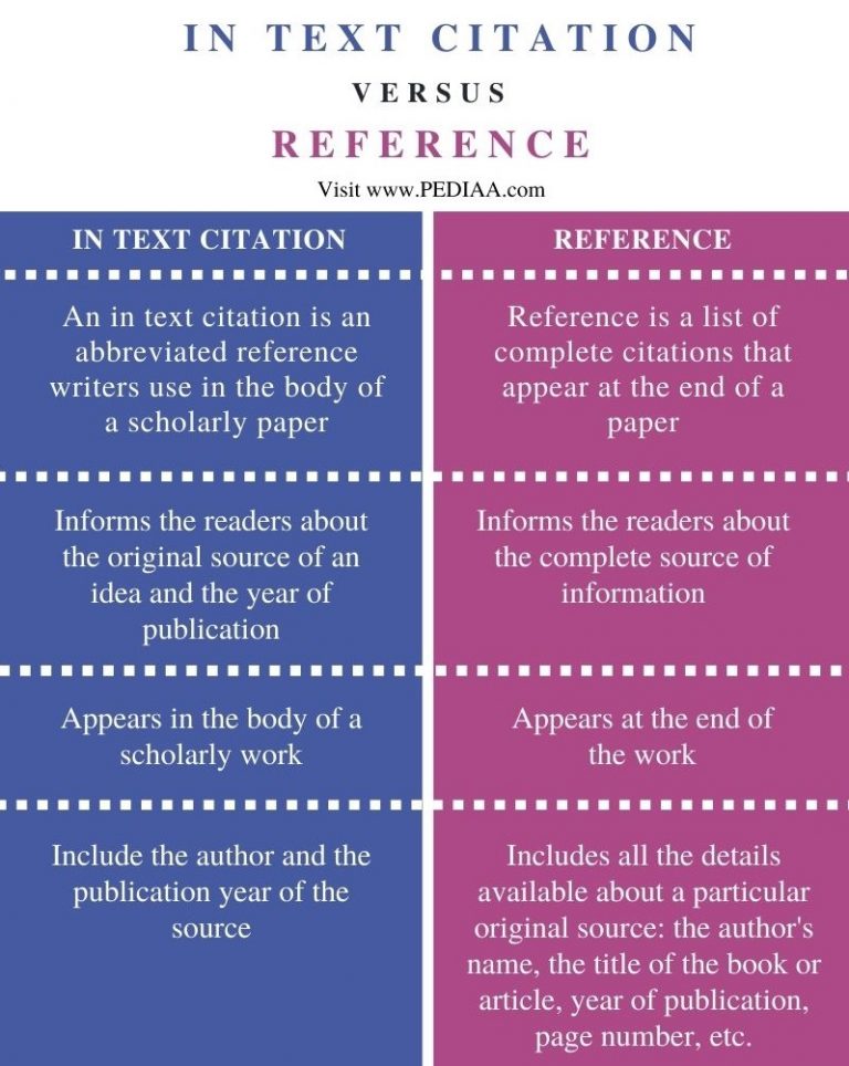 What is the Difference Between In Text Citation and Reference - Pediaa.Com What is the Difference Between In Text Citation and Reference - Pediaa.Com
