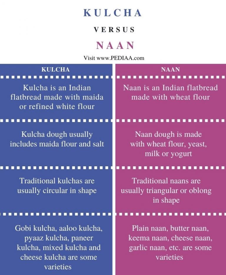 What is the Difference Between Kulcha and Naan - Pediaa.Com