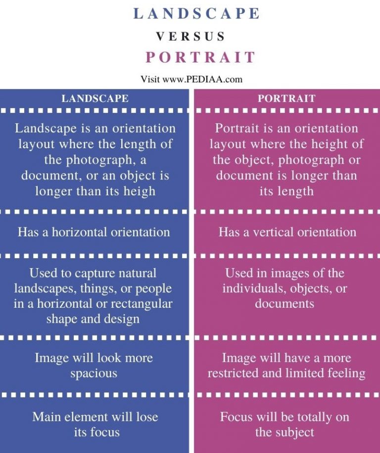 What is the Difference Between Landscape and Portrait - Pediaa.Com