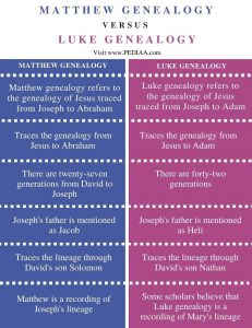 What is the Difference Between Matthew and Luke Genealogy - Pediaa.Com
