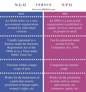 What is the Difference Between NGO and NPO - Pediaa.Com