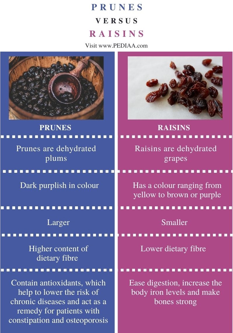 What is the Difference Between Prunes and Raisins - Pediaa.Com
