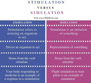 What is the Difference Between Stimulation and Simulation - Pediaa.Com