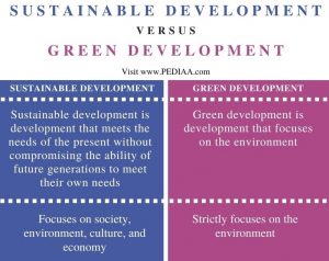 What is the Difference Between Sustainable Development and Green ...