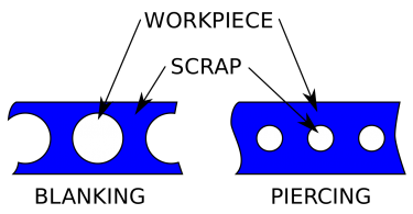 What is the Difference Between Blanking and Punching - Pediaa.Com