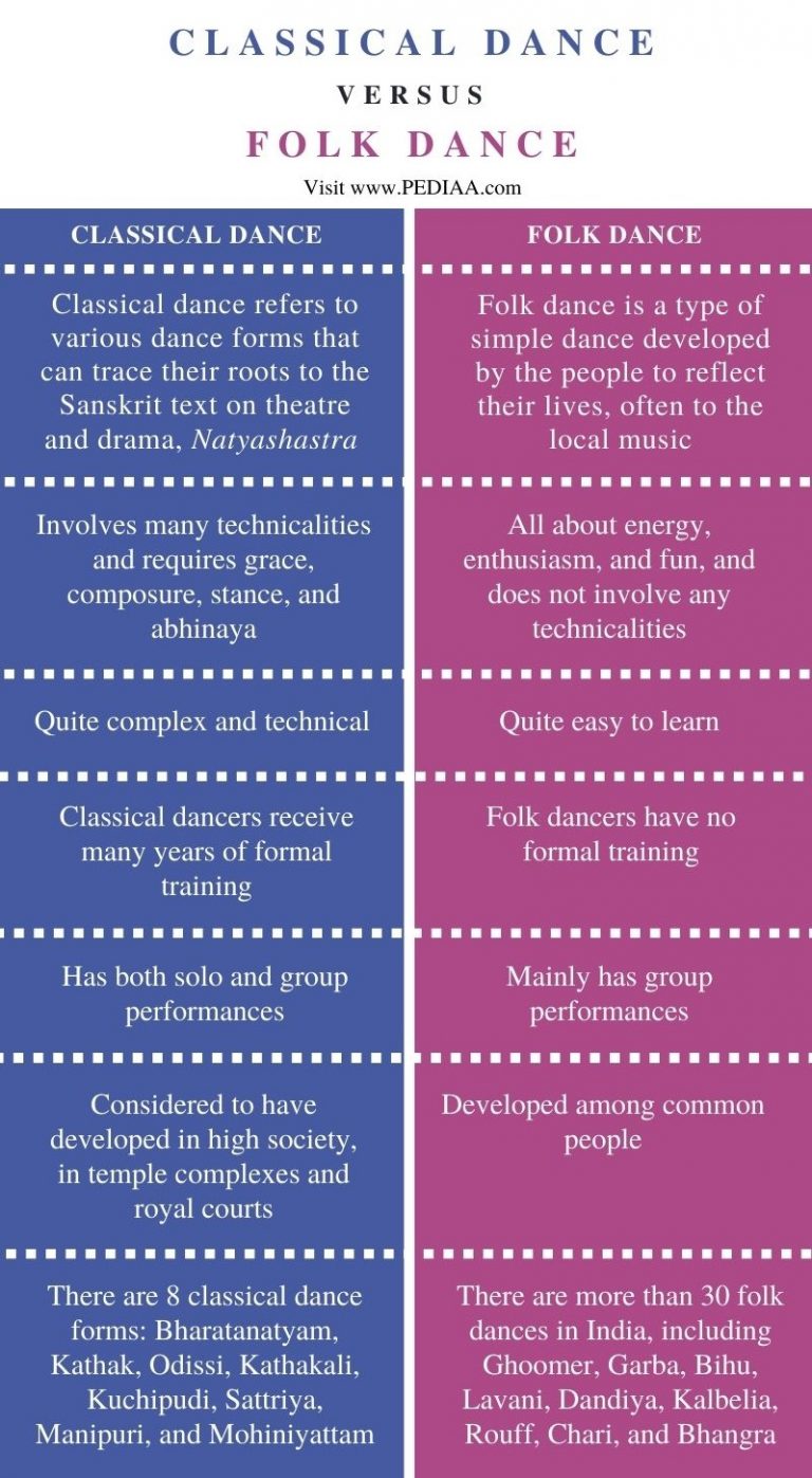 What is the Difference Between Classical Dance and Folk Dance - Pediaa.Com
