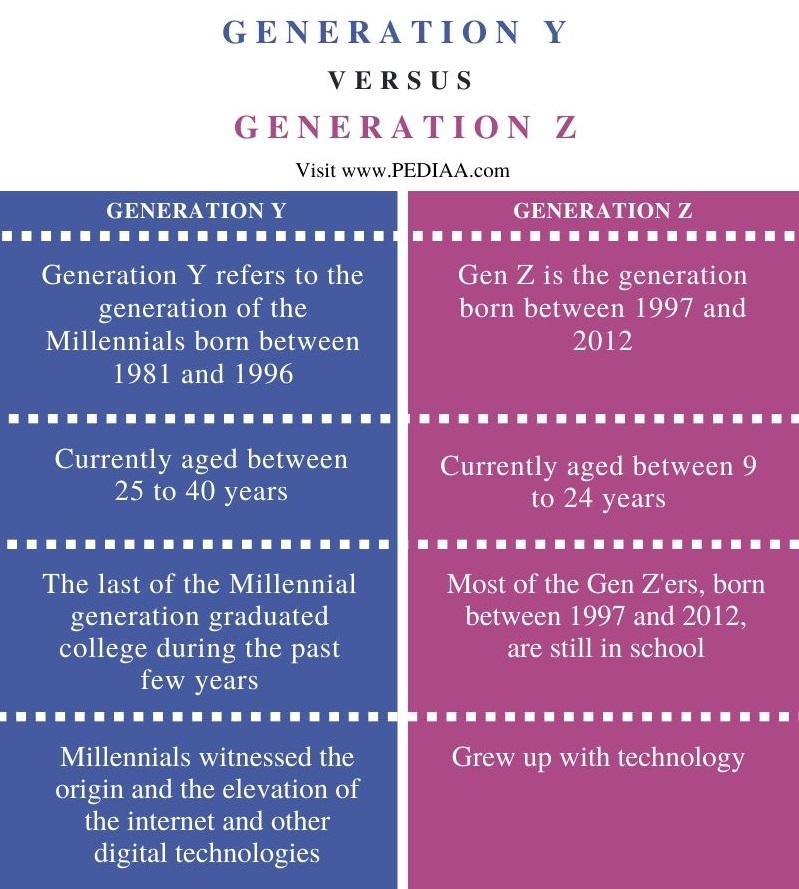 What Is The Difference Between Generation Y And Z Pediaa Com