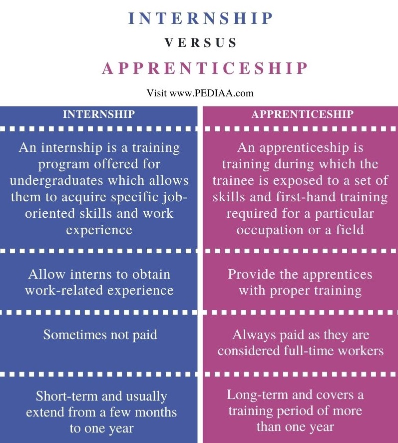 What Is The Difference Between Internship And Apprenticeship Pediaa Com