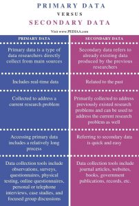 What is the Difference Between Primary and Secondary Data - Pediaa.Com