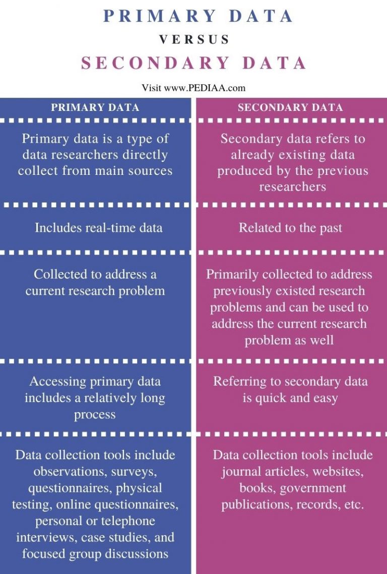 What is the Difference Between Primary and Secondary Data - Pediaa.Com