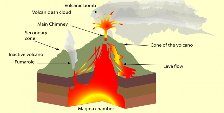 What is the Difference Between Magma and Lava - Pediaa.Com