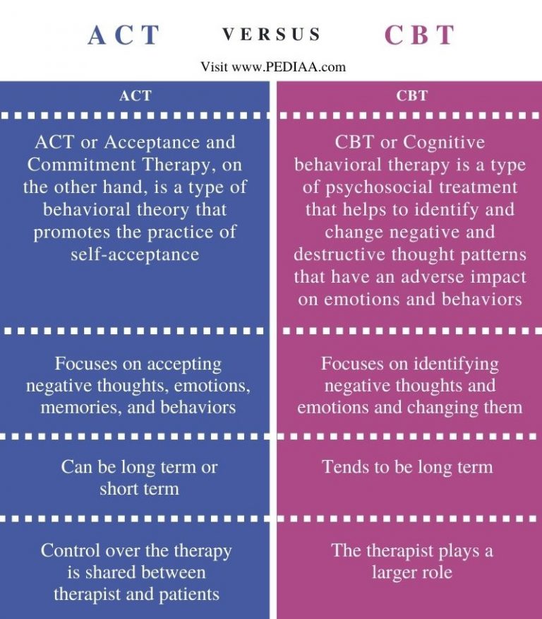 What is the Difference Between ACT and CBT - Pediaa.Com