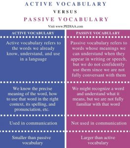 What is the Difference Between Active and Passive Vocabulary - Pediaa.Com
