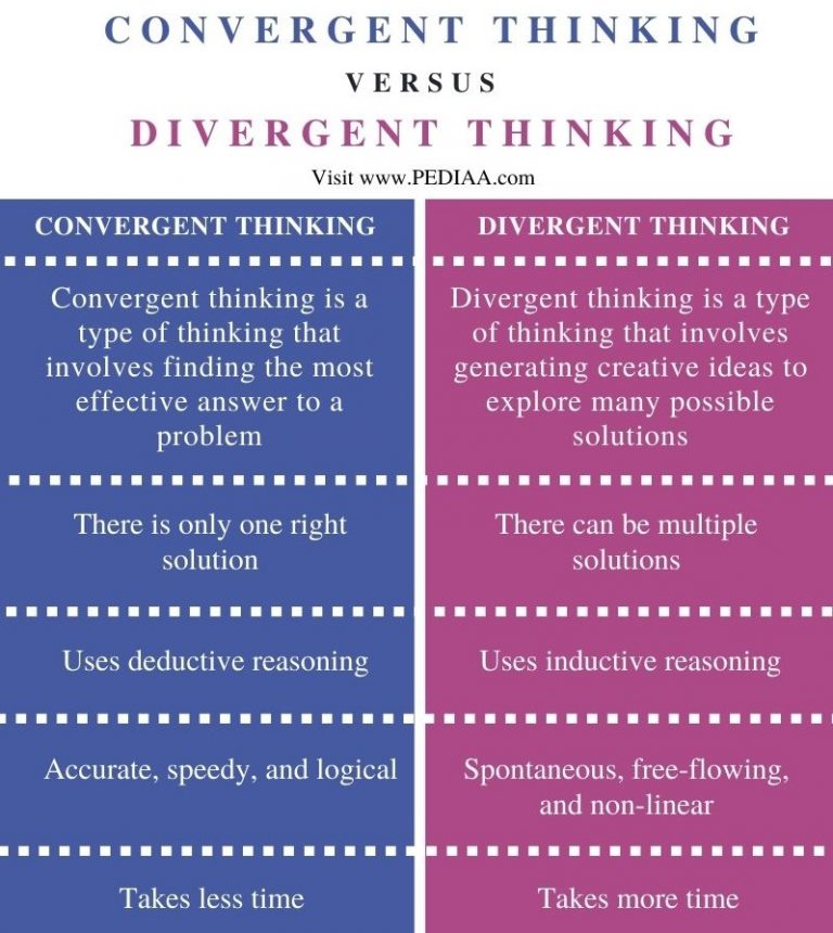 What is the Difference Between Convergent and Divergent Thinking ...
