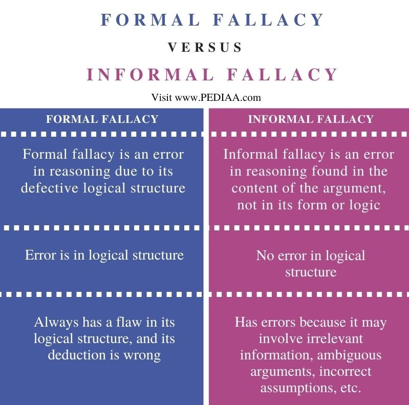 What Is The Difference Between Formal And Informal Fallacy Pediaa Com