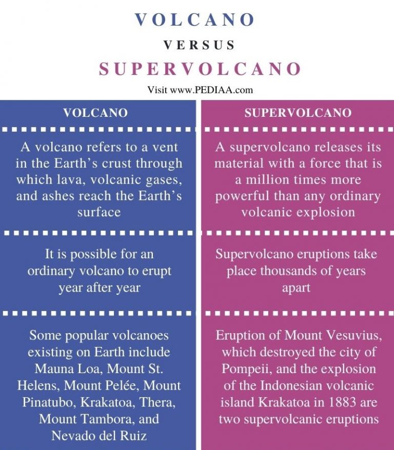 What is the Difference Between Volcano and Supervolcano - Pediaa.Com