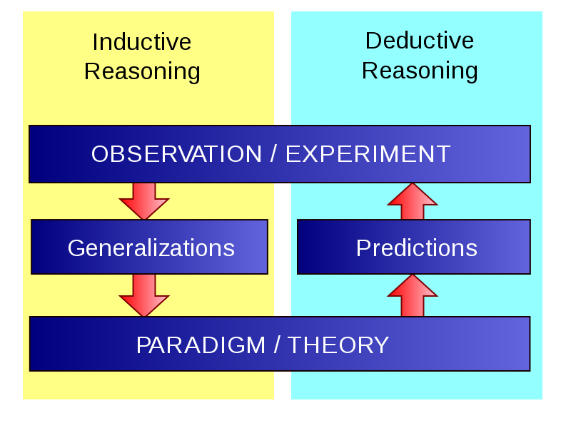 What Is The Difference Between Deductive And Inductive Reasoning 