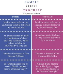 What is the Difference Between Iambic and Trochaic - Pediaa.Com
