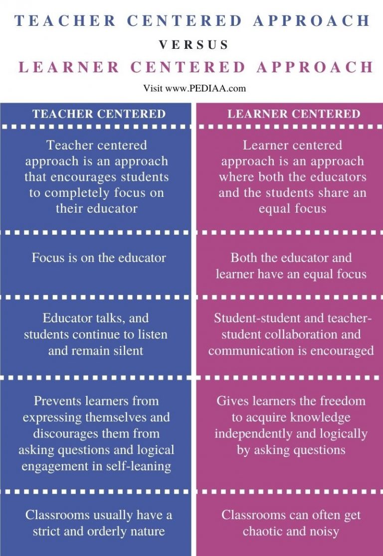 What is the Difference Between Teacher Centered and Learner Centered ...