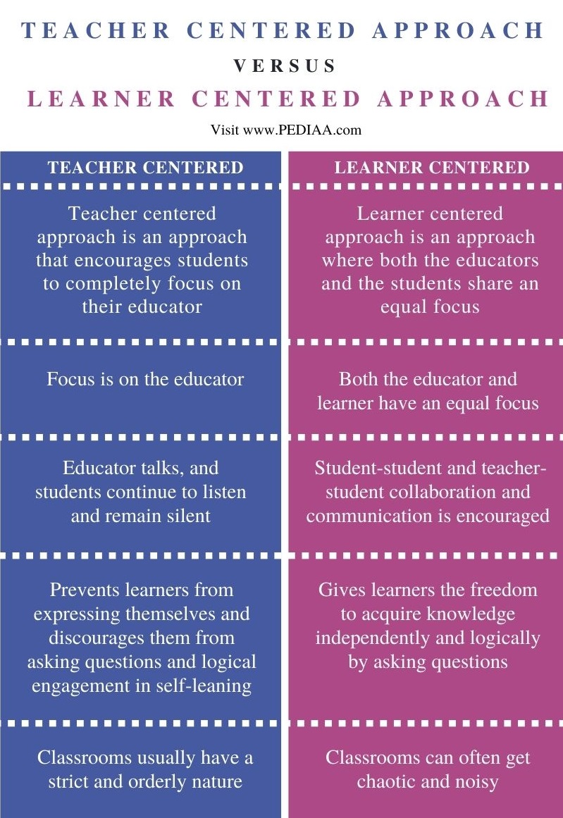 What Is The Difference Between Teacher Centered And Learner Centered