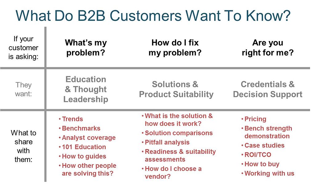 What is the Difference Between B2B and B2C Marketing – Pediaa.Com