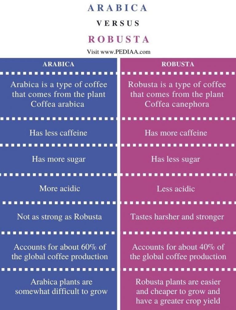 What is the Difference Between Arabica and Robusta - Pediaa.Com