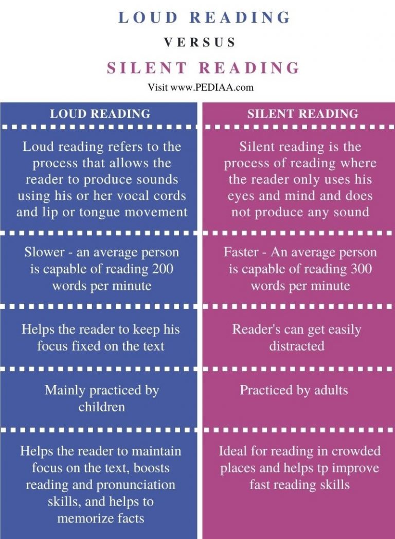 What Is The Difference Between Loud Reading And Silent Reading Pediaa Com what-is-the-difference-between-loud-reading-and-silent-reading-pediaa-com