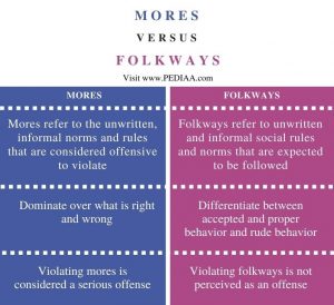What is the Difference Between Mores and Folkways - Pediaa.Com