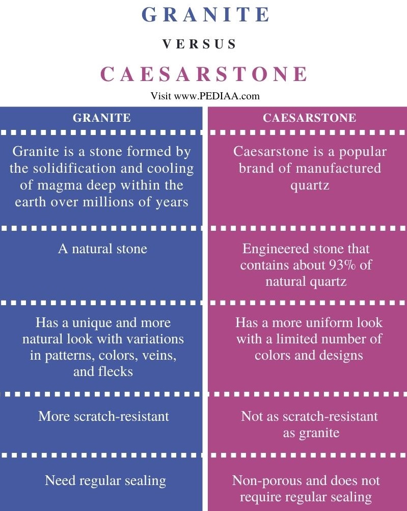 What is the Difference Between Granite and Caesarstone - Pediaa.Com