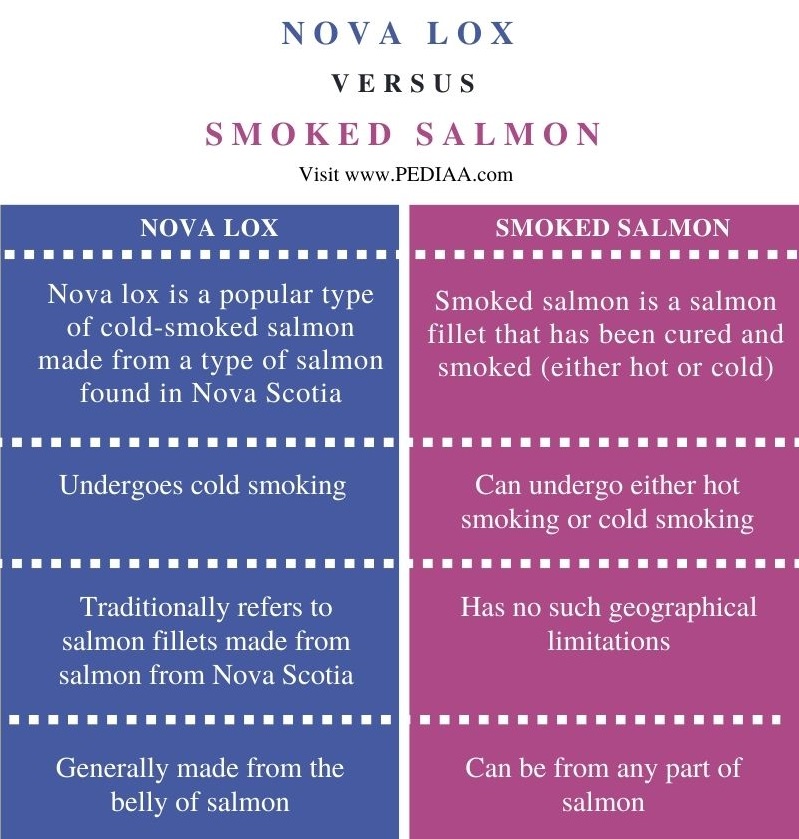 What is the Difference Between Nova Lox and Smoked Salmon - Pediaa.Com