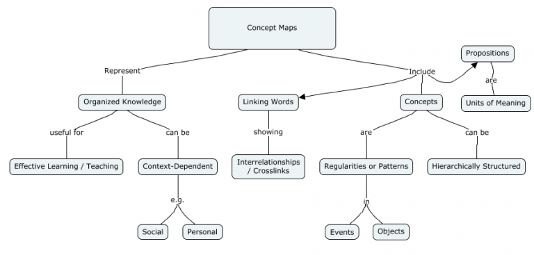 What is the Difference Between Mind Map and Concept Map - Pediaa.Com