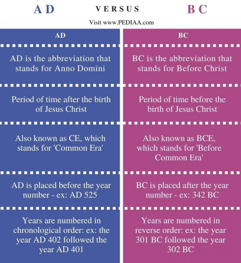 What is the Difference Between AD and BC - Pediaa.Com