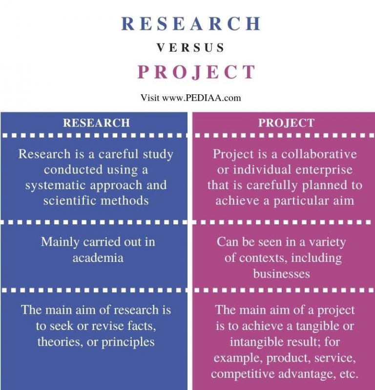 What is the Difference Between Research and Project - Pediaa.Com