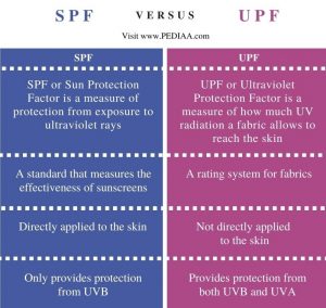 What is the Difference Between SPF and UPF - Pediaa.Com