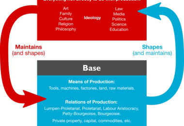 What is the Difference Between Dialectical Materialism and Historical ...