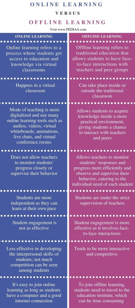 What is the Difference Between Online Learning and Offline Learning ...