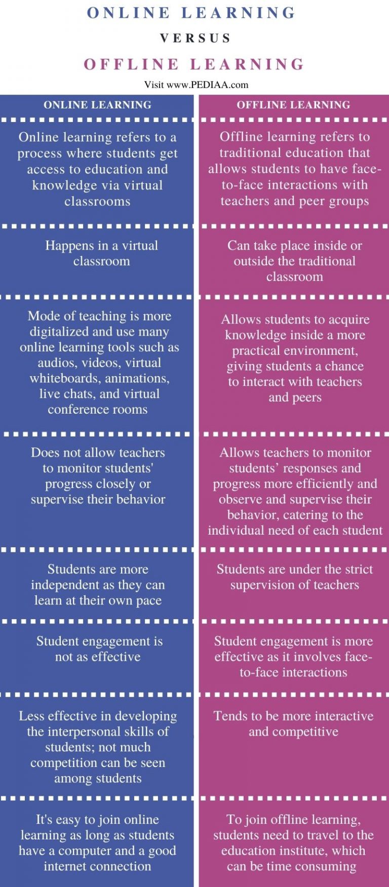 What Is The Difference Between Online Learning And Offline Learning what-is-the-difference-between-online-learning-and-offline-learning