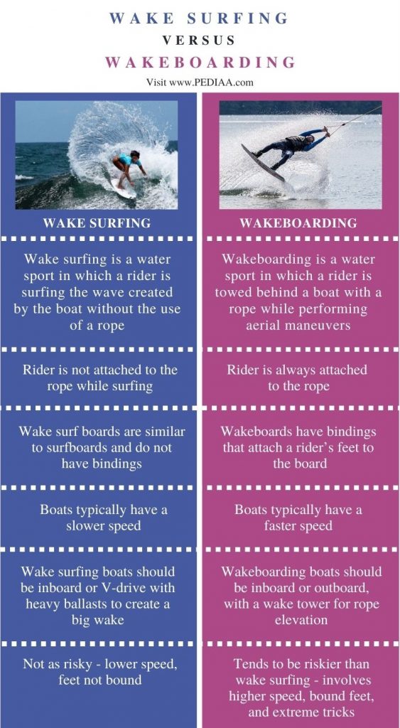 What is the Difference Between Wake Surfing and Wakeboarding - Pediaa.Com