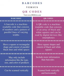 What is the Difference Between Barcode and QR Code - Pediaa.Com
