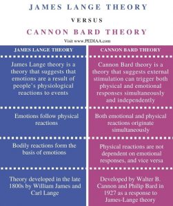 What is the Difference Between James Lange and Cannon Bard Theory – Pediaa.Com