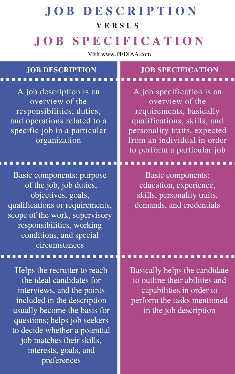 Job Description Vs Job Specification Gambaran