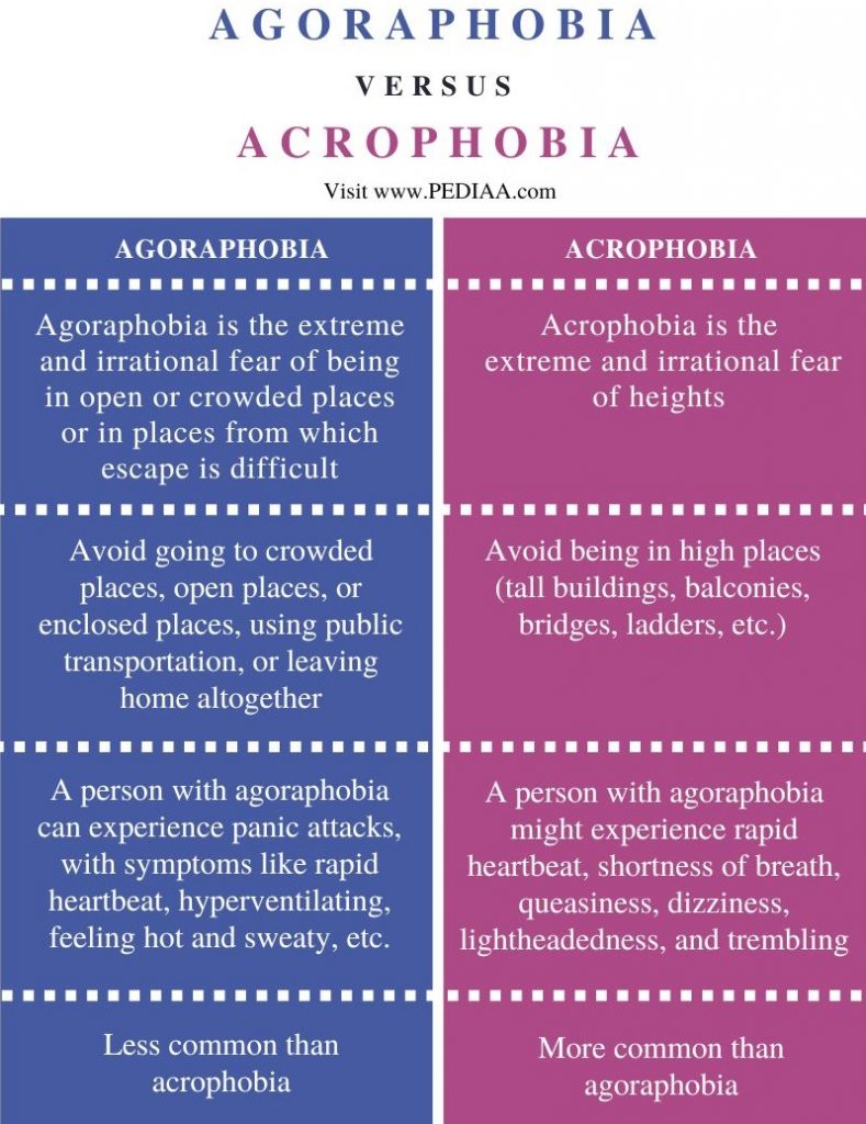 What is the Difference Between Agoraphobia and Acrophobia - Pediaa.Com